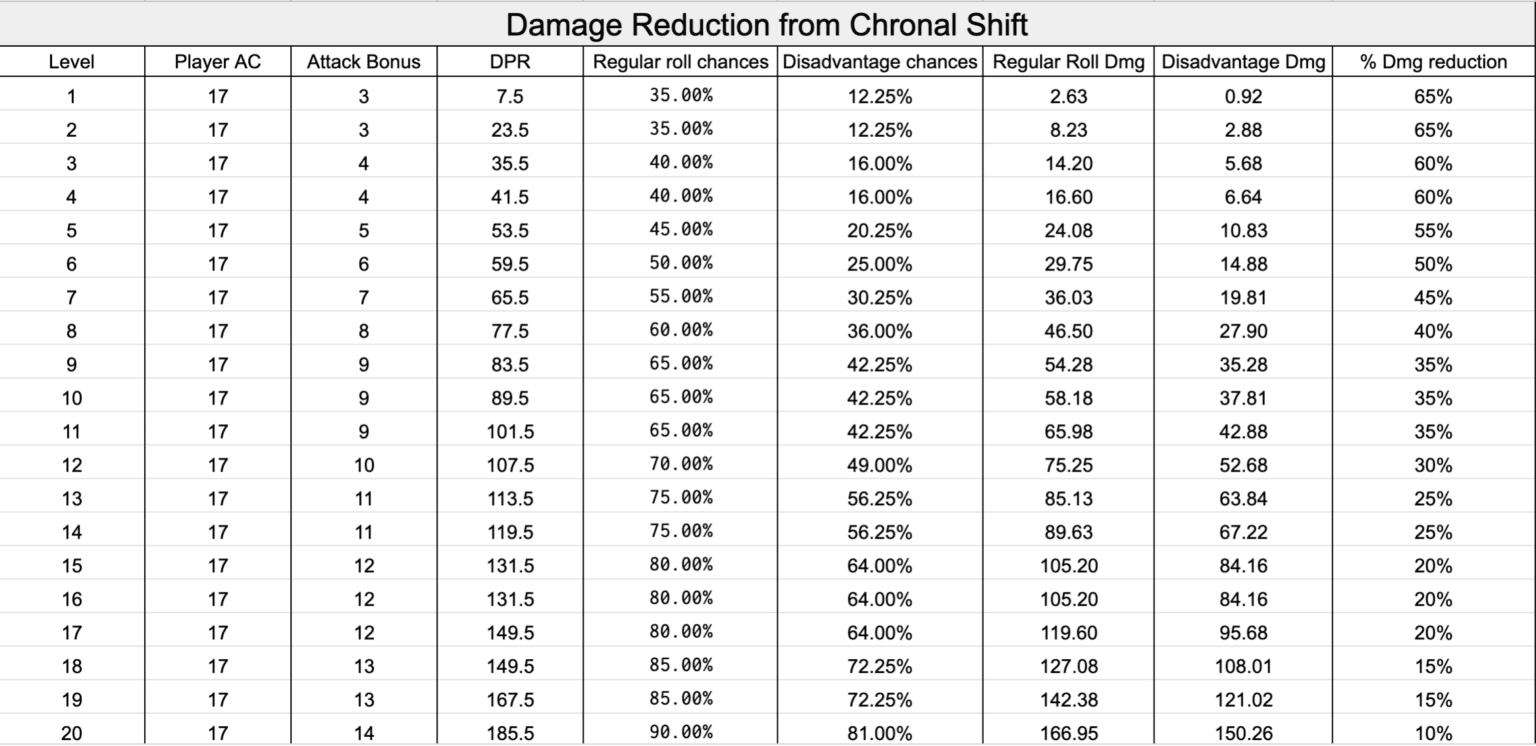 Chronurgy Wizard 5e Guide: Best Wizard Subclass? - Wizard Of The Tavern