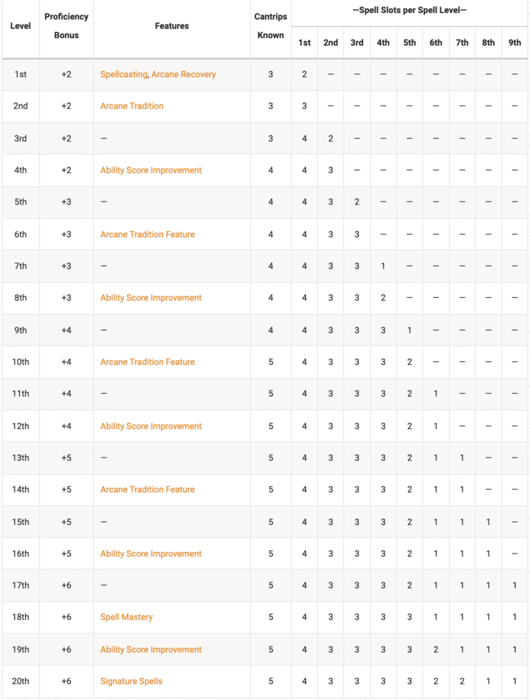 Chronurgy Wizard 5e Build: Step by Step Guide - Wizard Of The Tavern